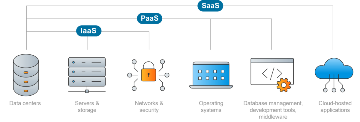 What Is IaaS? Infrastructure as a Service Explained